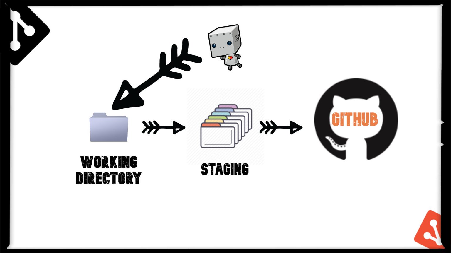 Basic GIT Commands For Beginners With Project Set-Up | Scratch Code