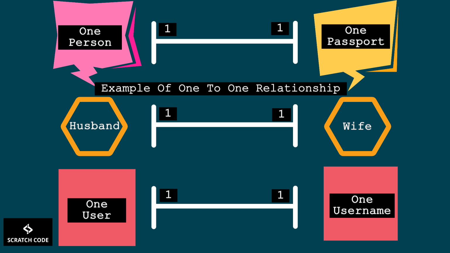 Laravel One To One Relationship Tutorial | Scratch Code